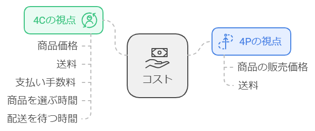 4P分析(マーケティングミックス)とは？4C分析、3C・5Cとの違いをわかりやすく解説 | カッティングエッジ株式会社