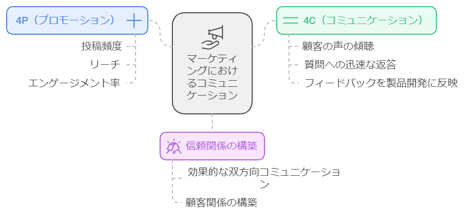 4P分析(マーケティングミックス)とは？4C分析、3C・5Cとの違いをわかりやすく解説 | カッティングエッジ株式会社
