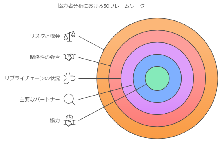 4P分析(マーケティングミックス)とは？4C分析、3C・5Cとの違いをわかりやすく解説 | カッティングエッジ株式会社