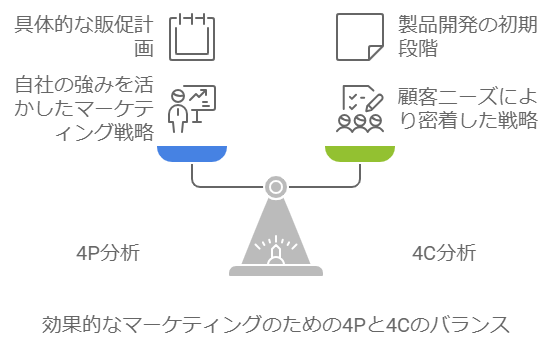 4P分析(マーケティングミックス)とは？4C分析、3C・5Cとの違いをわかりやすく解説 | カッティングエッジ株式会社