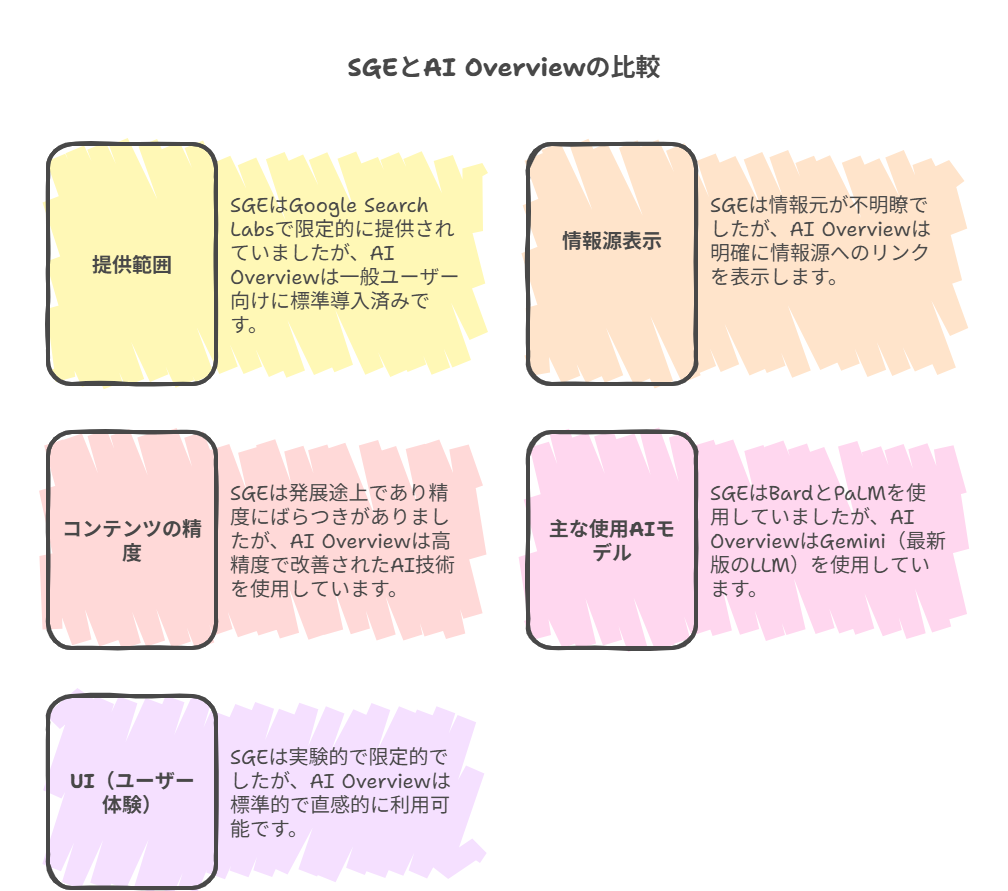 Google検索のAI Overviewとは？仕組みとSEOへの影響をわかりやすく解説 | カッティングエッジ株式会社